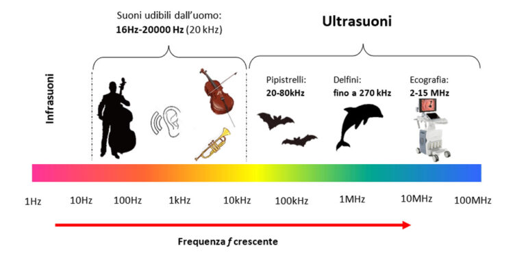 Cosa sono gli ultrasuoni? | Scantec